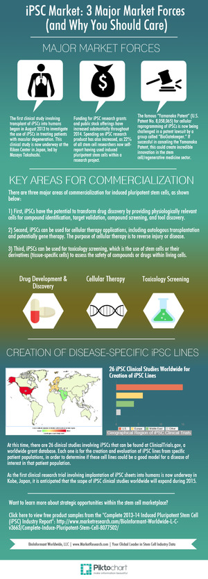 Induced Pluripotent Stem Cells (iPSC): 3 Major Market Forces (And Why ...