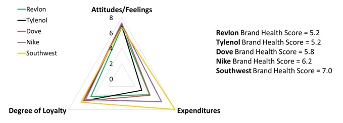 How to Evaluate Brand Health Using a Psychological Theory of Love