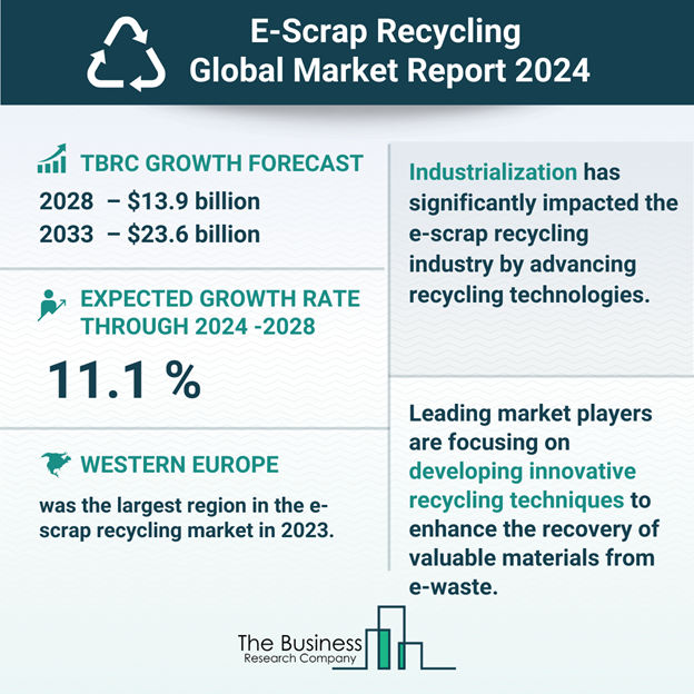 E-Scrap Recycling Market Set for Rapid Growth at a CAGR of More than 11%