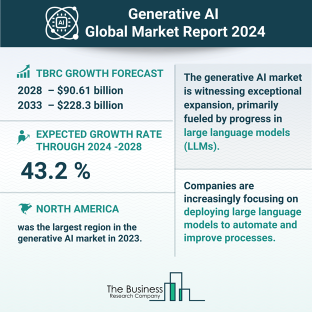Generative AI Market to Grow 43% Annually from 2024 to 2028