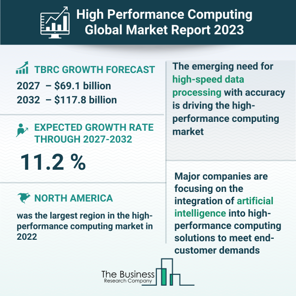 Global High-Performance Computing Market to Hit $117.8 Billion by 2032