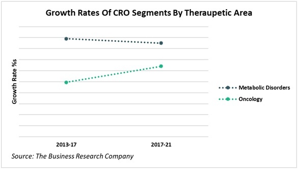 The Rapid Growth of the CRO Industry: Analysis & Forecasts