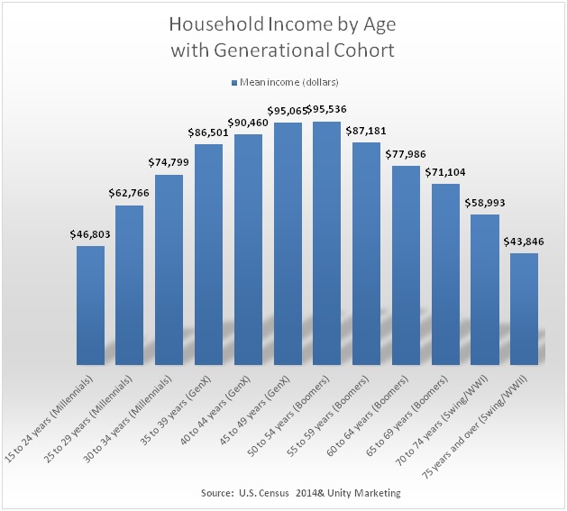 Don’t Bomb with Boomers: The Generation with the Most Spending Power