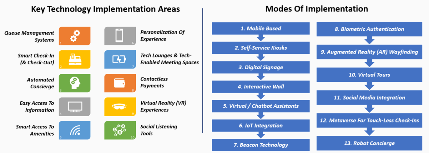 The Future of Hospitality: IoT & Smart Technologies in Modern Hotels ...