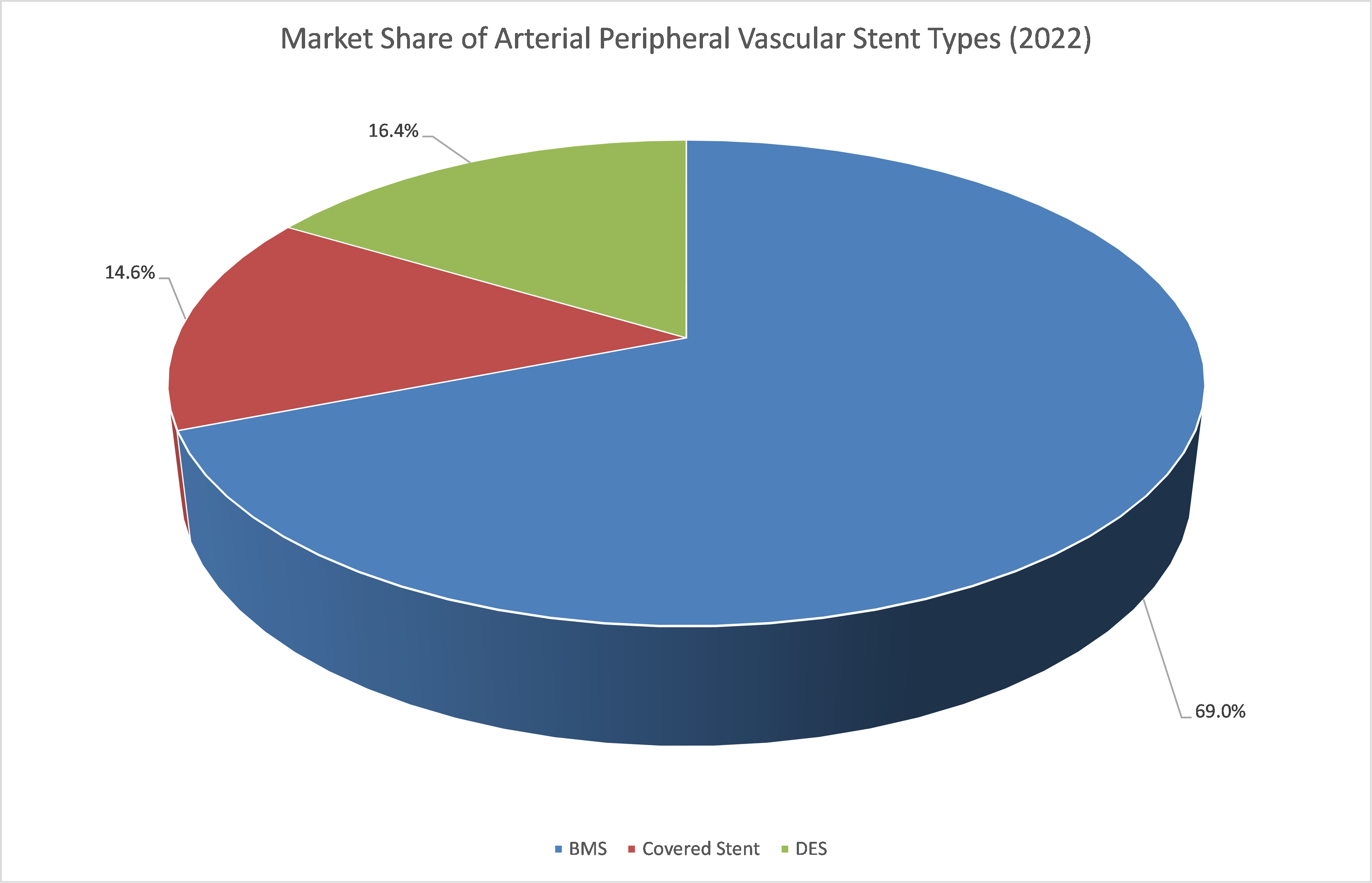 The Arterial Peripheral Vascular Stent Market in Europe
