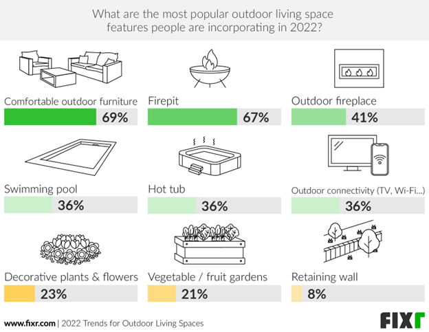 The Biggest Trends in Outdoor Living Spaces in 2022