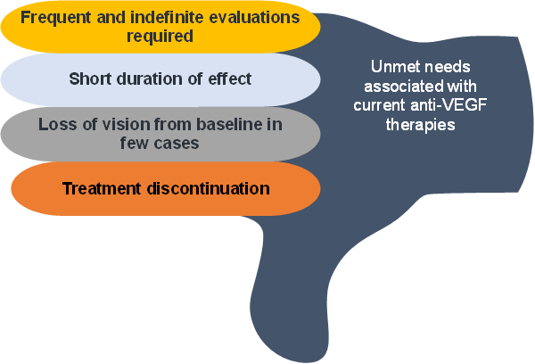 Anti-VEGF Therapies: Forever Market Rulers of Wet-AMD Treatment?