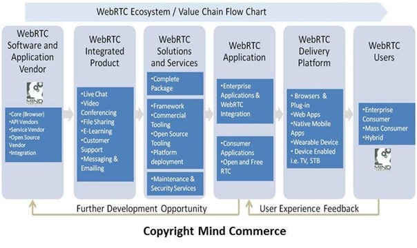 WebRTC and the Emerging Communications-Enabled Ecosystem