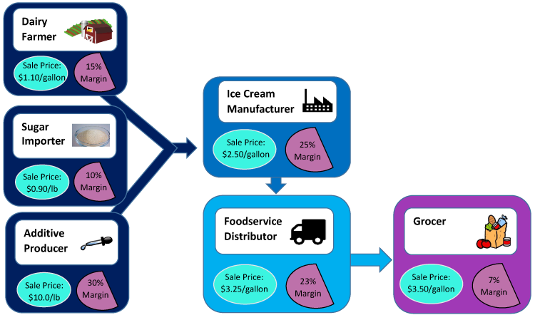 What Is Industry Value Chain Analysis?