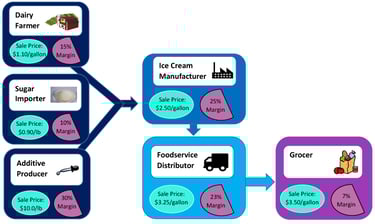 What Is Industry Value Chain Analysis?