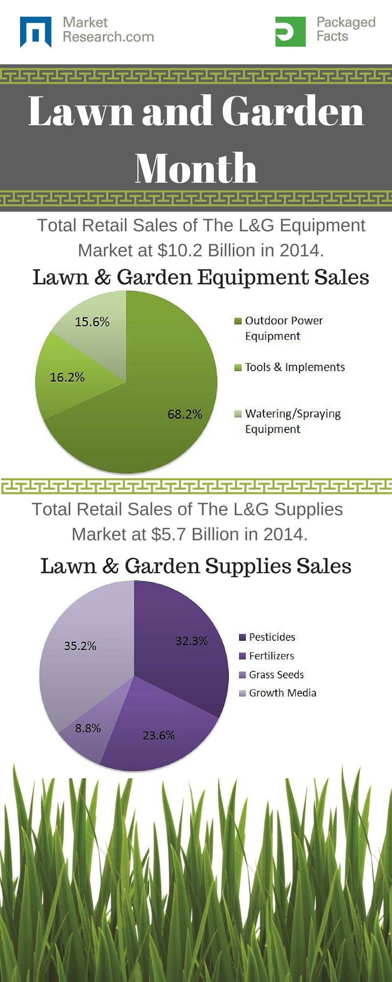 Lawn & Garden Month: Sales & Statistics [INFOGRAPHIC]