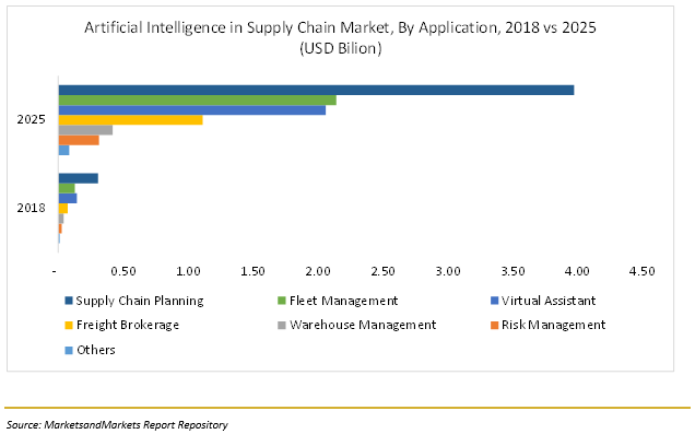 How Artificial Intelligence Can Build Sentient Supply Chains