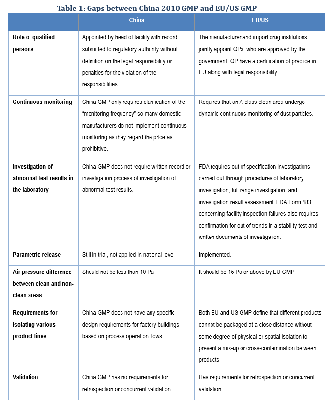 China Bioprocessing Equipment Strategy & GMP Quality Management Drives ...